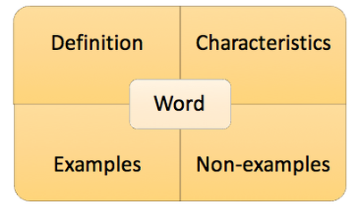 Vocabulary Knowledge and the 'Frayer Model'