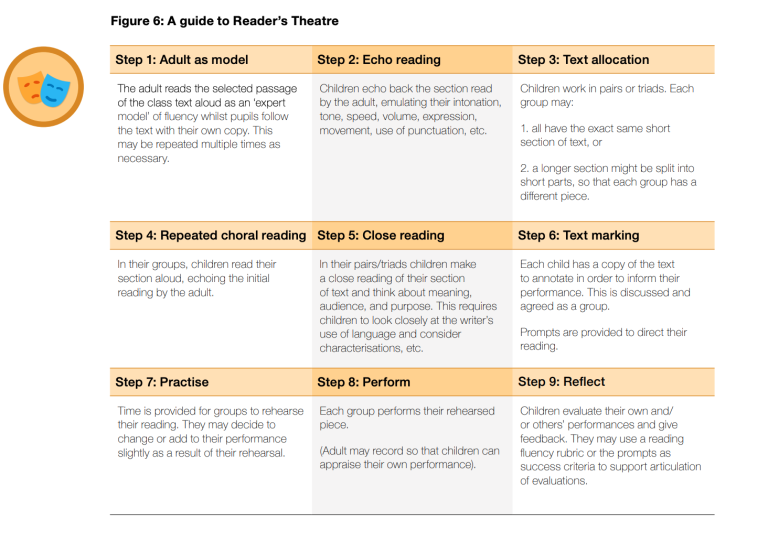 Fostering Fluency with Reader's Theatre
